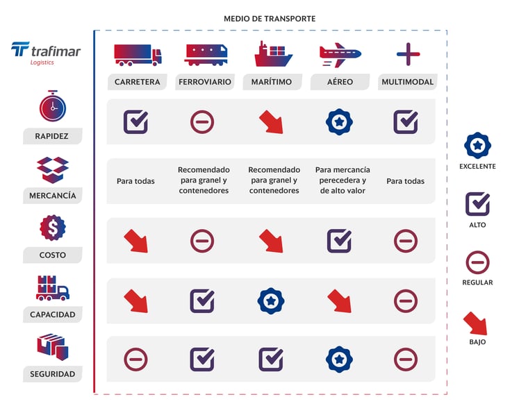 Como seleccionar el medio de transporte adecuado para tu mercancía